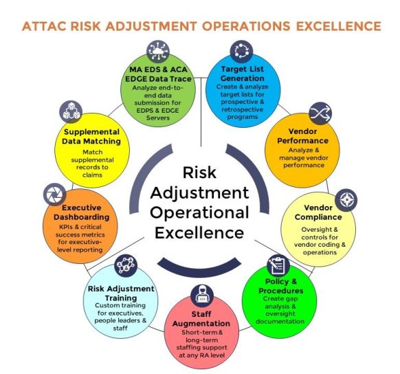 Risk Adjustment Optimization, Strategy & Compliance | ATTAC Consulting ...