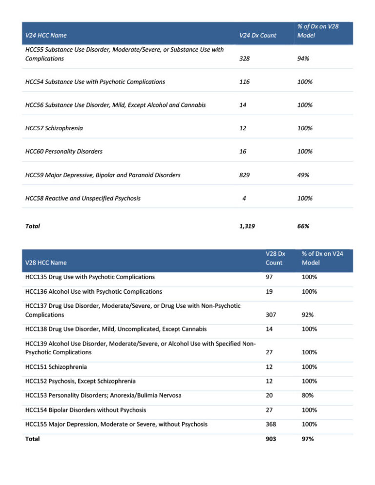 Medicare Advantage Risk Adjustment Methodology: CMS Makes Significant ...